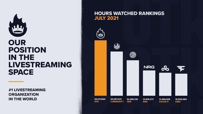OTK vs OTV: Which is the bigger streamer organization in 2022?