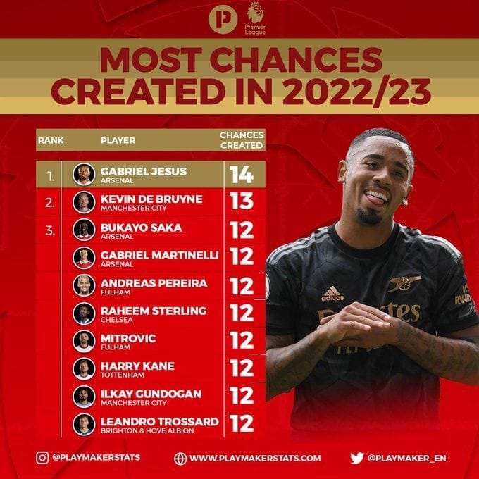 Best attackers in the Premier League