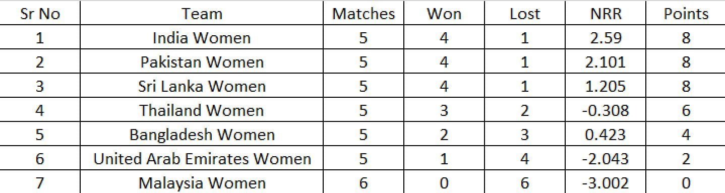 Women's Asia Cup T20 2022 Points Table: Updated standings after Sri ...
