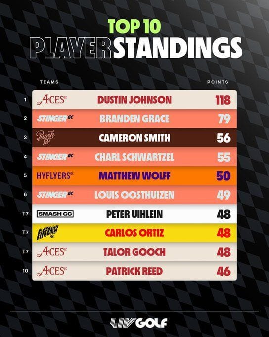 How far have LIV golfers fallen in the world rankings since their ...