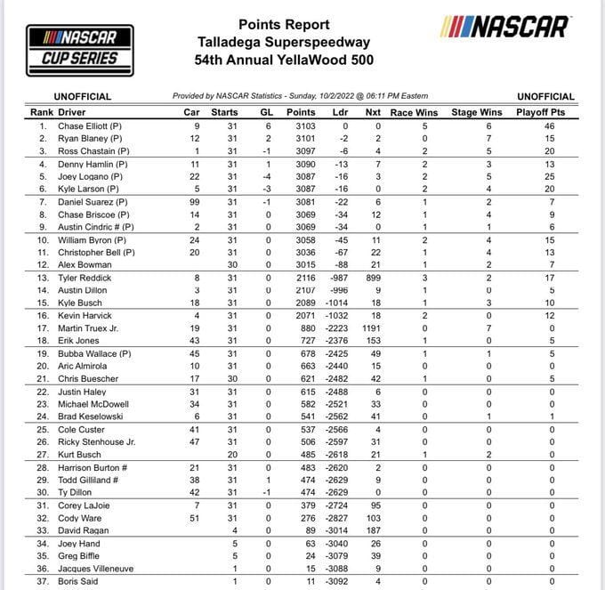 NASCAR 2022: Updated driver standings after YellaWood 500 at Talladega ...