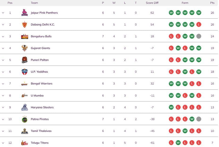 Pro Kabaddi 2022 Points Table: Updated standings on Day 15 after UP vs ...