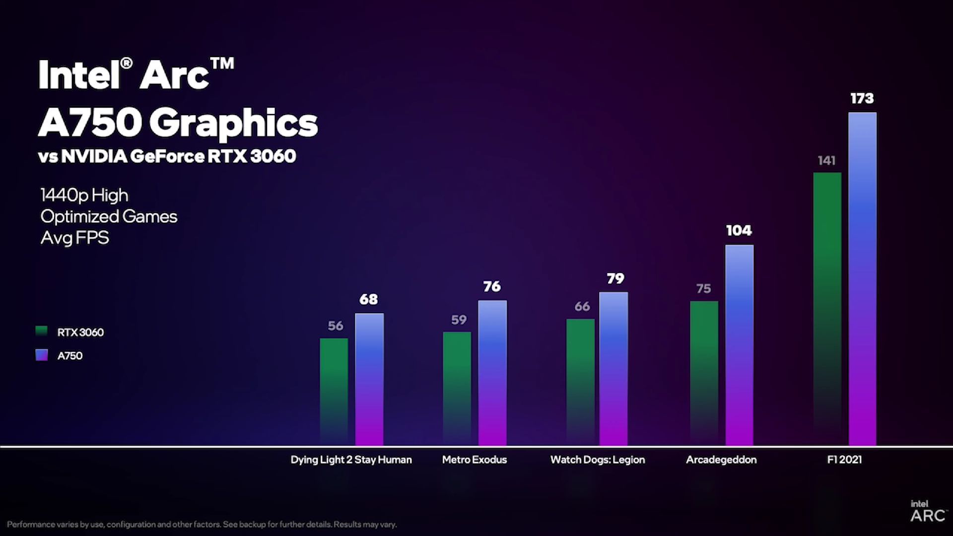 Intel ARC A750 benchmark revealed
