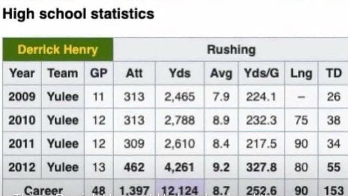 Derrick Henry’s high school stats should’ve been a premonition for the NFL