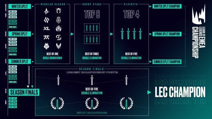 League of Legends' brand new EMEA ecosystem explained: LEC format change, ERL changes, and more