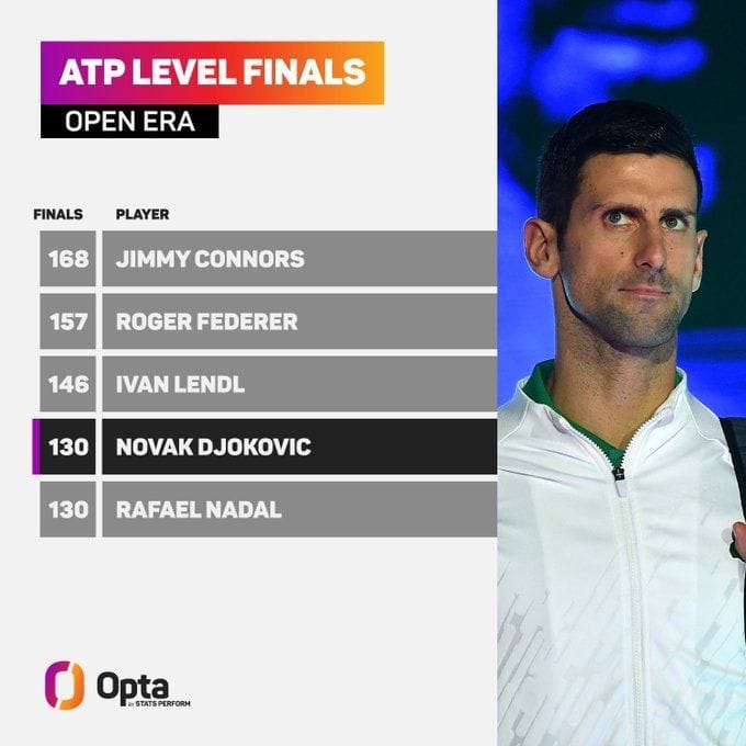 Novak Djokovic equals Rafael Nadal's tally of 130 finals appearances in ...