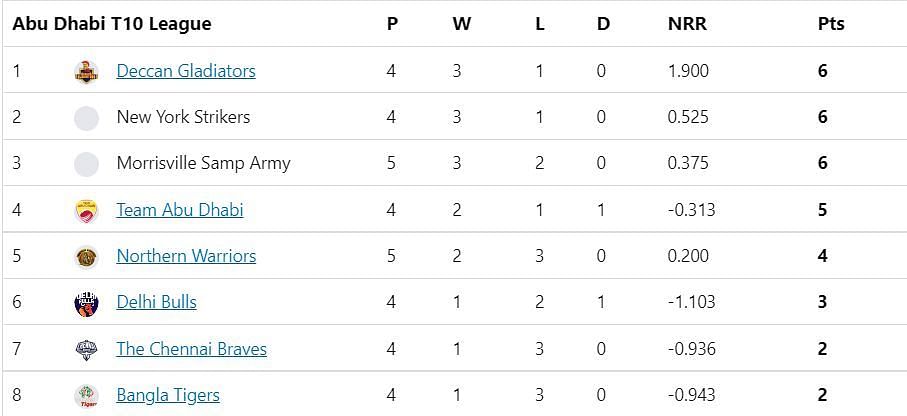 Abu Dhabi T10 League 2022 Points Table: Updated standings after Team ... Abu Dhabi T10 League 2022 Points Table: Updated standings after Team ...