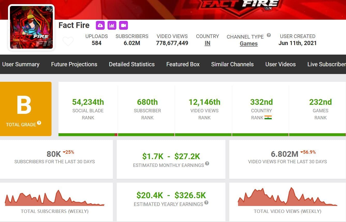 Fact Fire's Free Fire MAX ID, stats, headshots, and YouTube earnings in ...