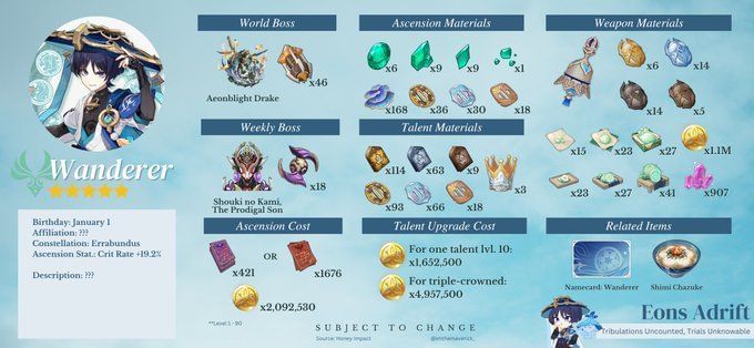 The Wanderer materials in Genshin Impact: Ascension and Rukkhashava ...