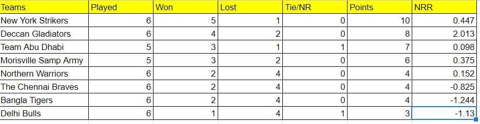 Abu Dhabi T10 League 2022 Points Table: Updated standings after Delhi ...