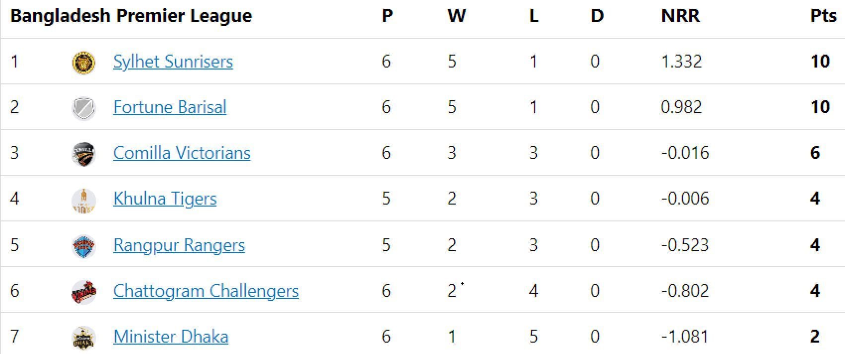 Bangladesh Premier League 2023 Points Table: Updated standings after ...