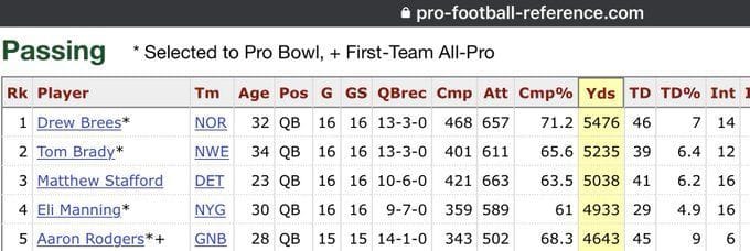 Most passing yards in a season: Peyton Manning still king as Patrick ...