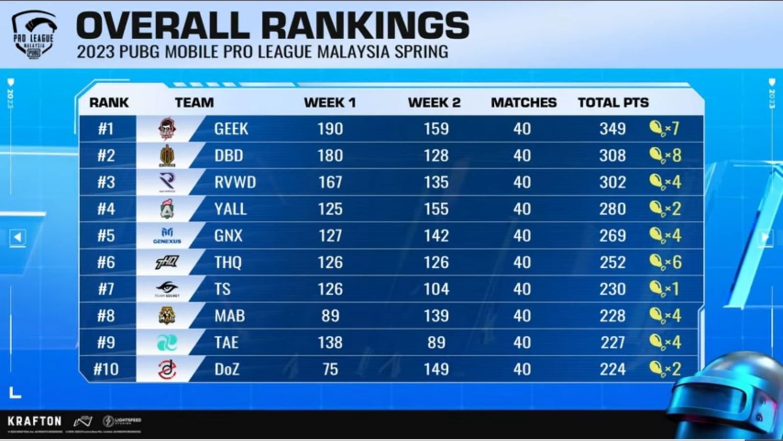 Geek Slate wins PMPL 2023 Spring Malaysia, qualifies for PUBG Mobile ...