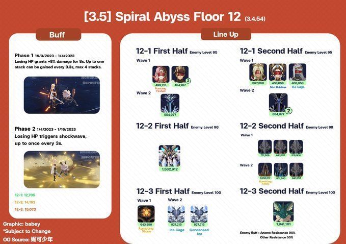 Genshin Impact 3.5 Spiral Abyss enemies HP and blessings