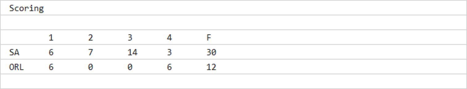Who won XFL games tonight? Full box scores of San Antonio Brahmas vs ...