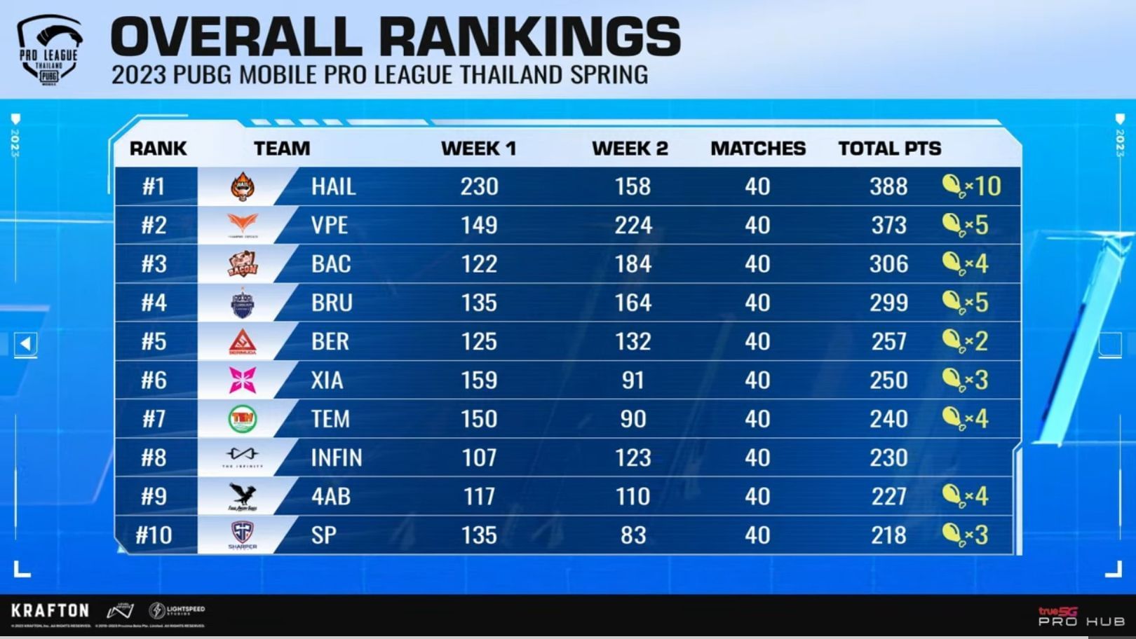 HAIL Esports win PMPL 2023 Thailand Spring, qualify for PMSL