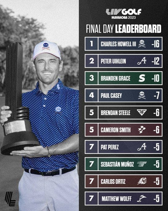 LIV Golf Mayakoba: Final player and team leaderboard explored