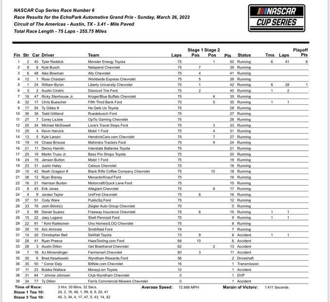 NASCAR 2023: Final results for EchoPark Automotive Grand Prix at ...