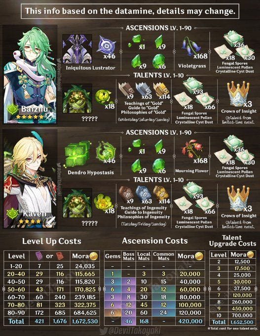 Genshin Impact Baizhu leaks: Ascension Materials, gameplay, abilities ...