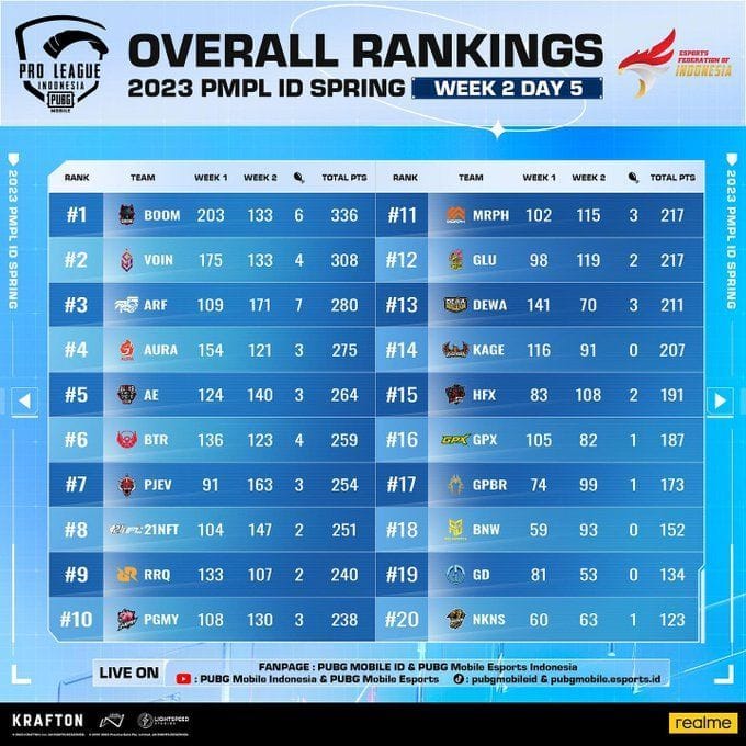 Tencent reveals partner teams for PUBG Mobile Super League 2023