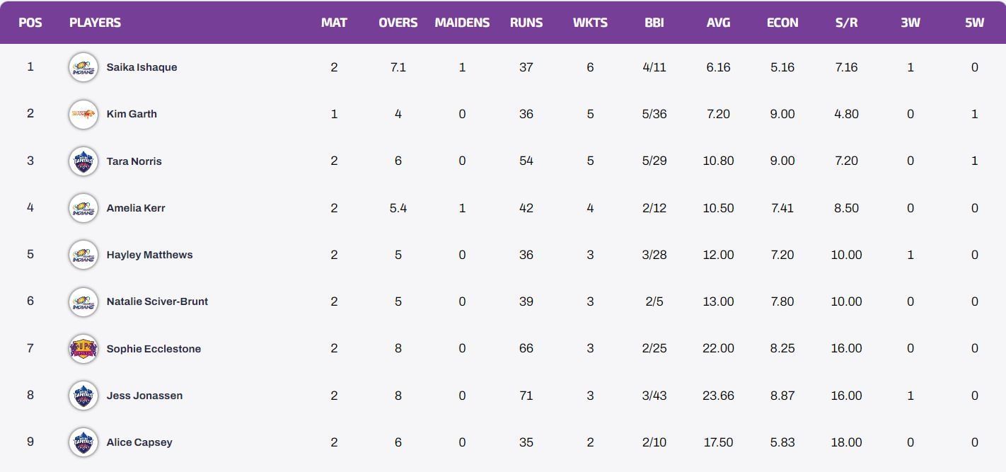 WPL 2023: Orange Cap and Purple Cap standings after Delhi Capitals vs UP Warriorz match (Updated)