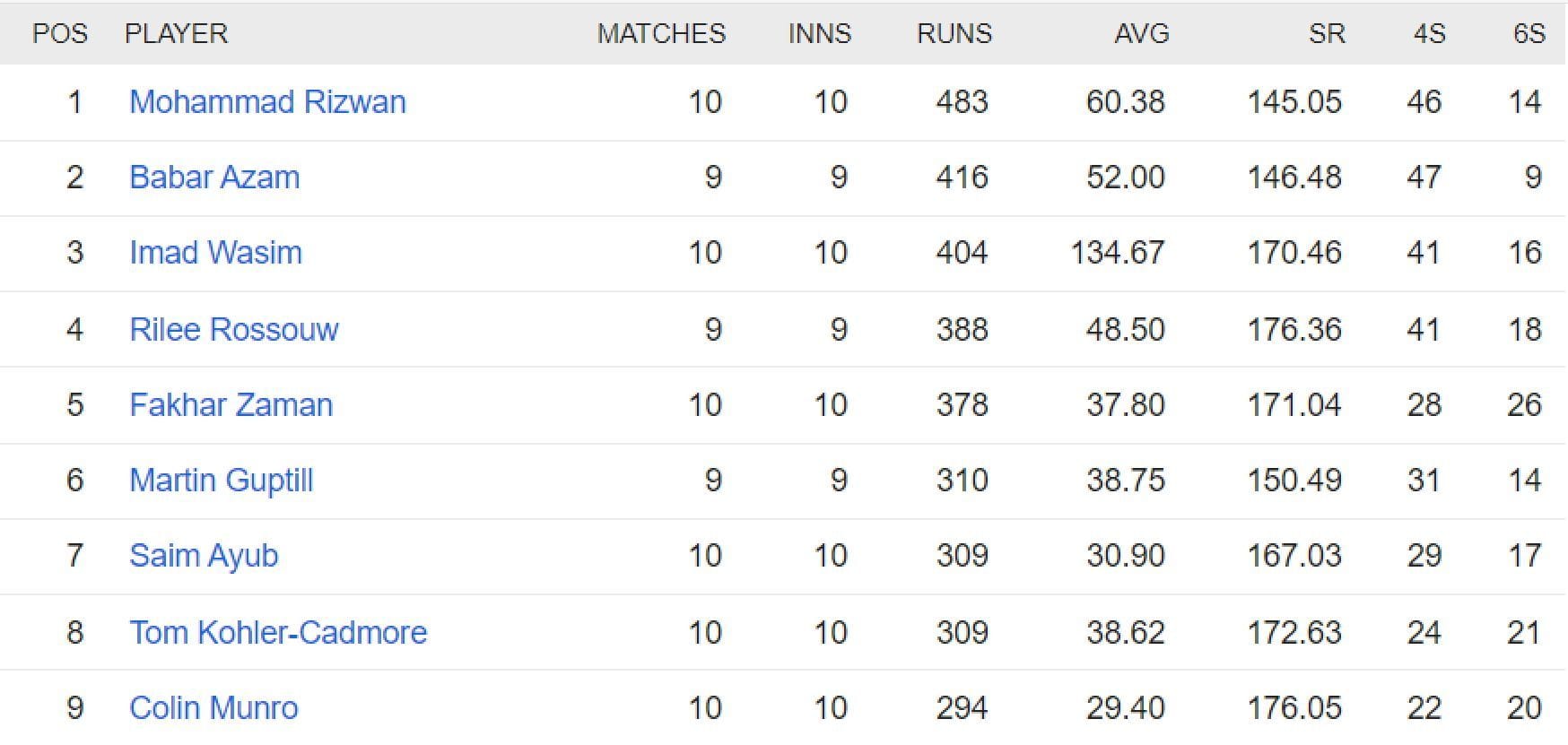 Pakistan Super League 2023 Most Runs and Most Wickets standings ...