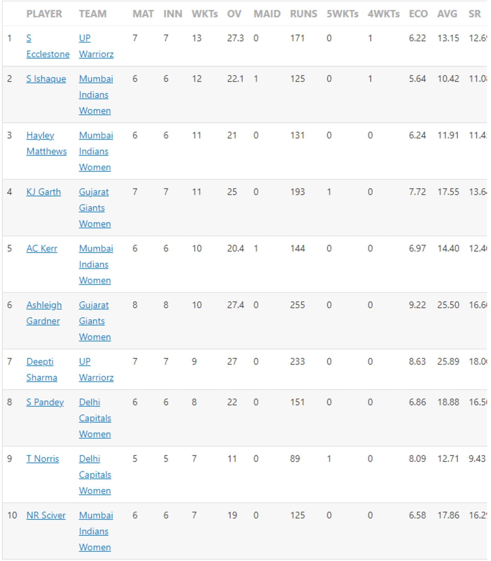WPL Orange Cap and Purple Cap standings after Gujarat Giants vs UP Warriorz match (Updated)