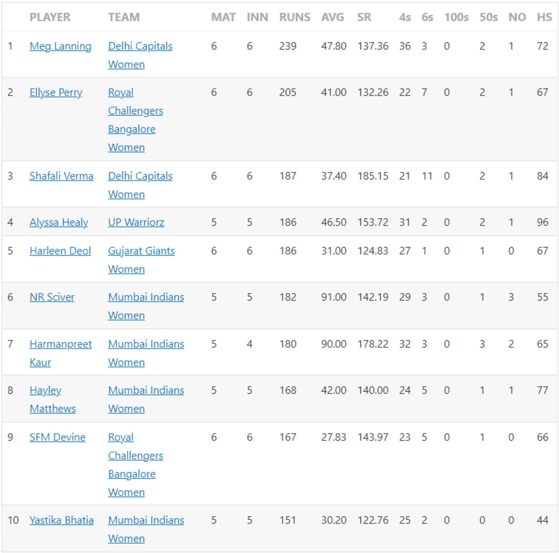 WPL Orange Cap and Purple Cap standings after Delhi Capitals vs Gujarat Giants match (Updated)