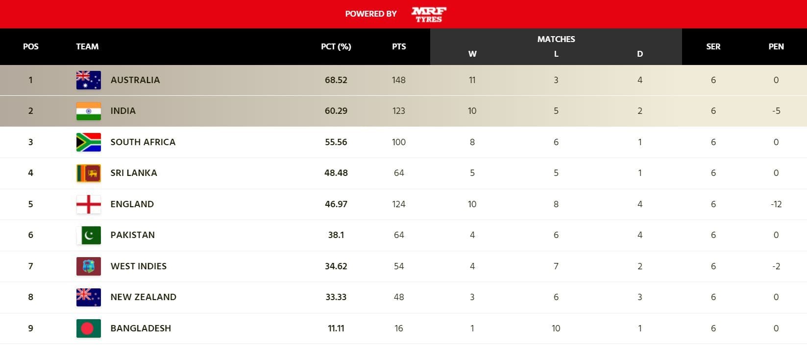ICC World Test Championship (WTC) points table (Updated) as on March 13 ...