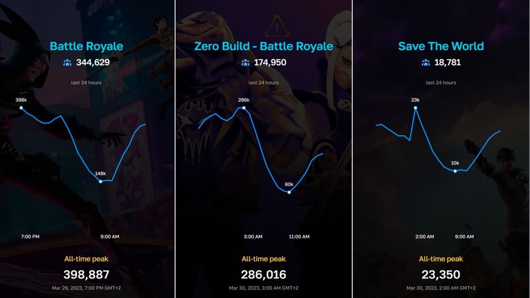 Epic Games adds Fortnite Player Count with the latest update