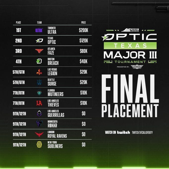 Call of Duty League (CDL) 2023: Toronto Ultra wins Major 3