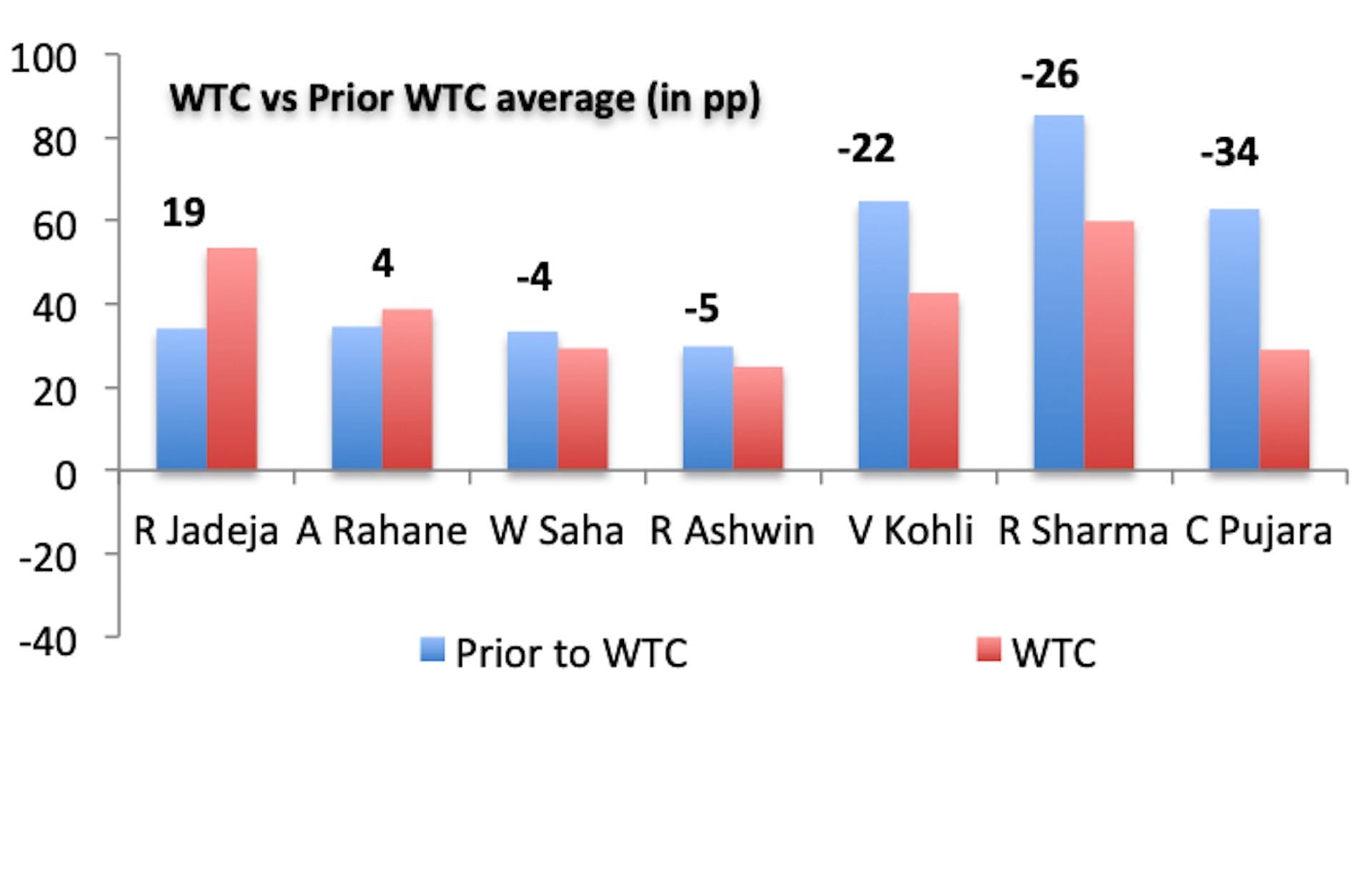 Virat Kohli: The secret sauce of India's Test success in the WTC