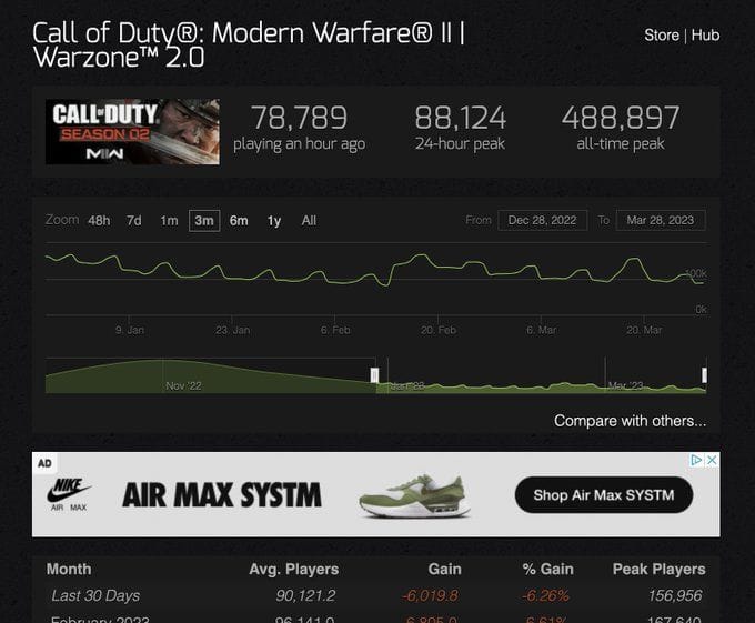 Warzone 2: Modern Warfare 2 and Warzone 2's player count falls under ...