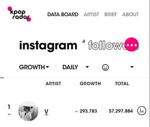 “V itself is a promotion”: BTS’ V becomes the first celebrity in the ...