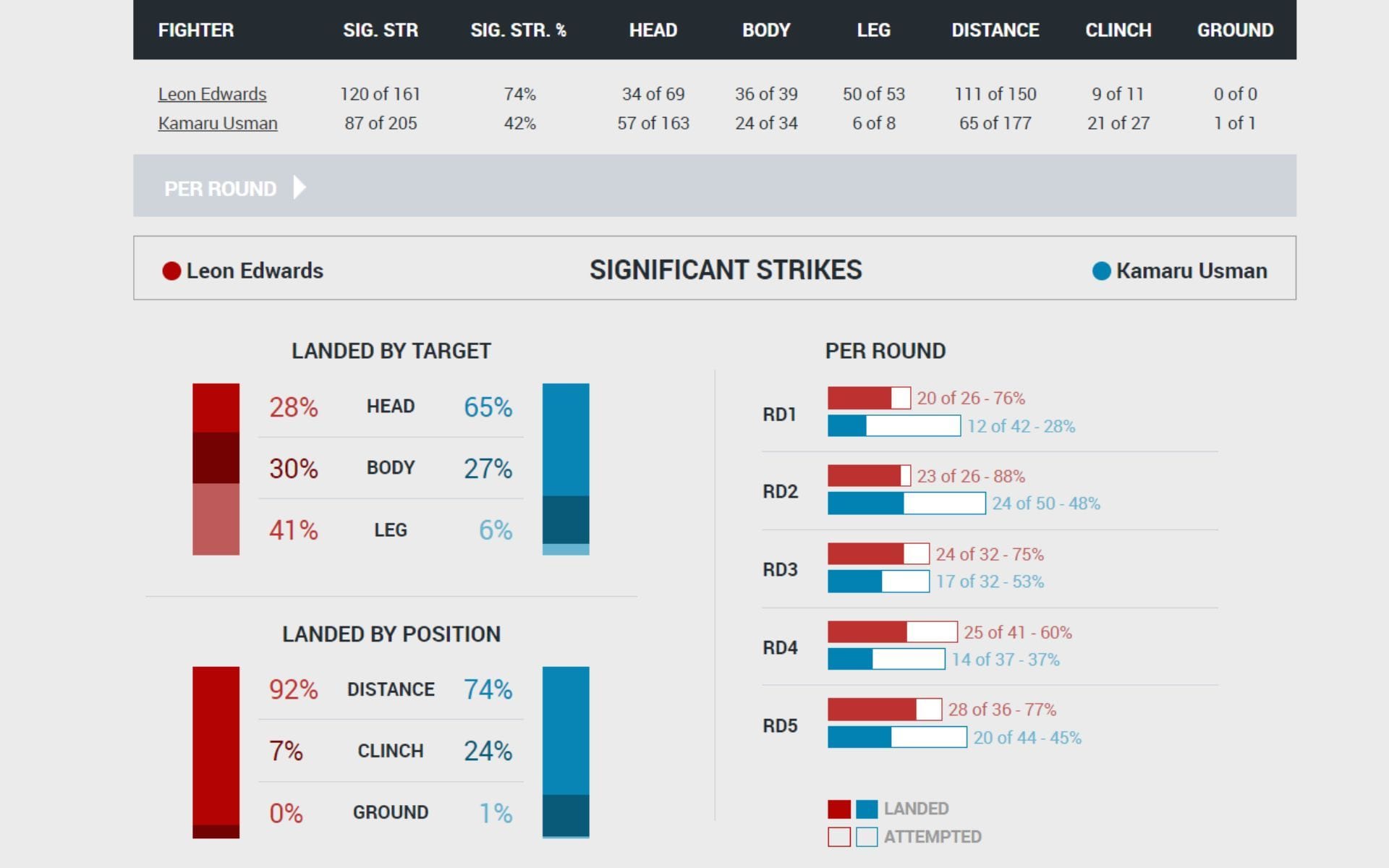 UFC 286: Leon Edwards vs. Kamaru Usman stats: Dissecting the recently ...
