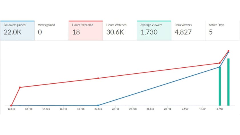 Who is Zastela? Twitch streamer goes viral as fans call her "female xQc"