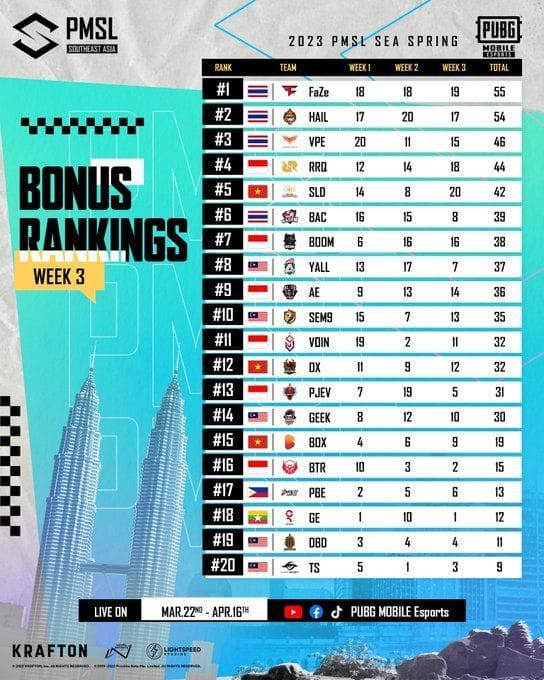 PUBG Mobile Super League (PMSL) SEA 2023 Spring League Stage: Overall ...