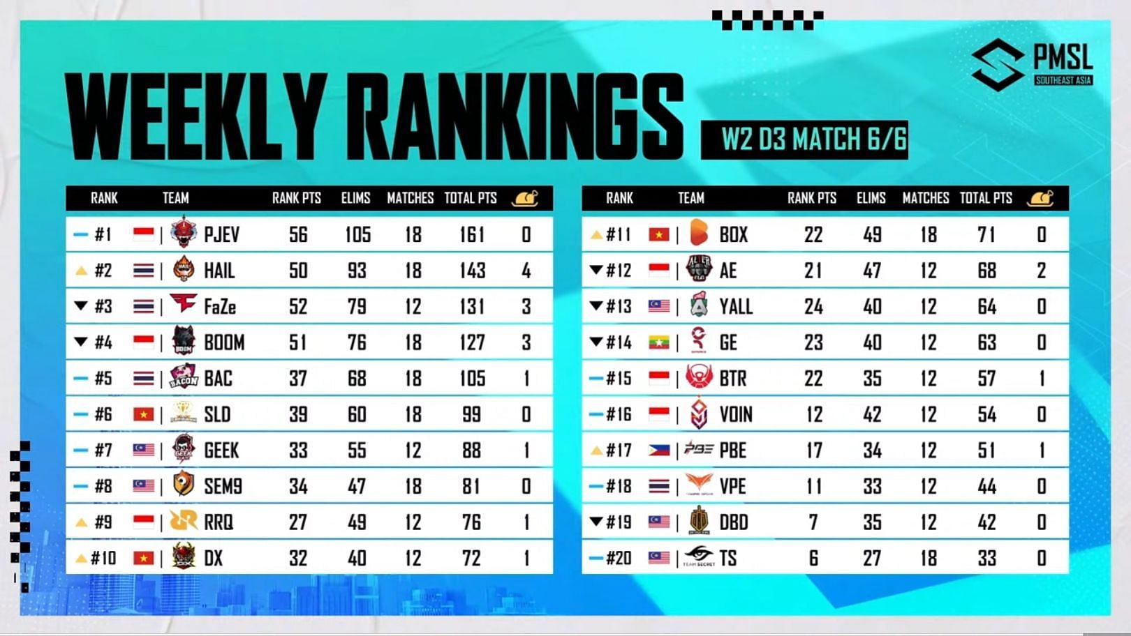 PUBG Mobile Super League (PMSL) Spring Week 2 Day 3: Overall scoreboard ... PUBG Mobile Super League (PMSL) Spring Week 2 Day 3: Overall scoreboard ...