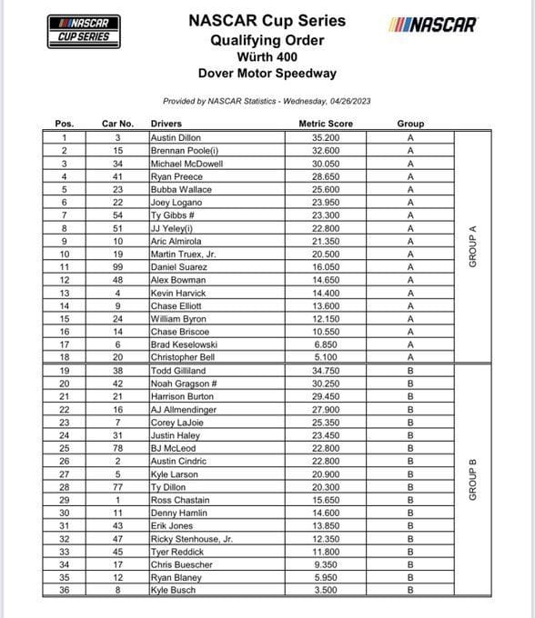 NASCAR 2023: What is the qualifying order for Wurth 400 at Dover Motor ...