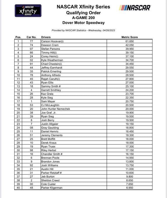 NASCAR 2023 Xfinity Series: What is the qualifying order for A-GAME 200 ...