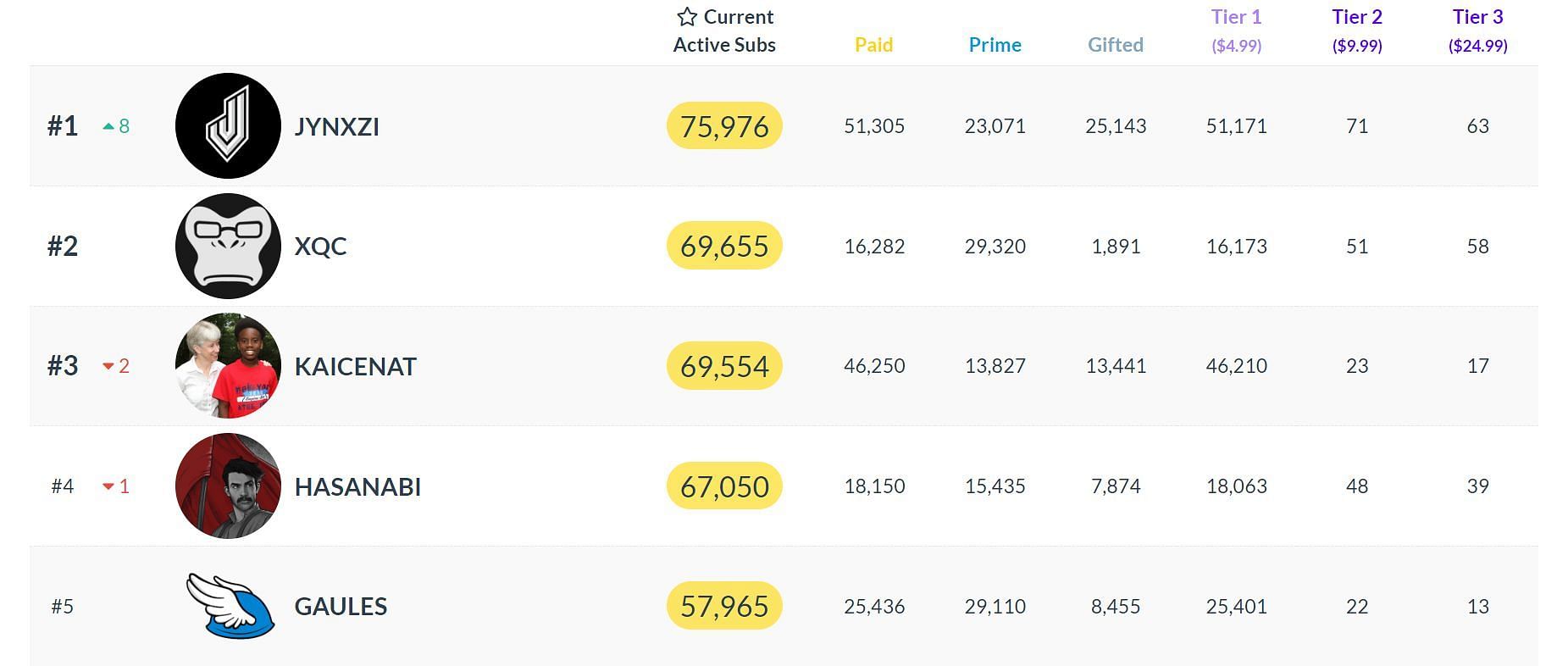 Who Is Jynxzi Twitch Streamer Dethrones Xqc And Kai Cenat To Become