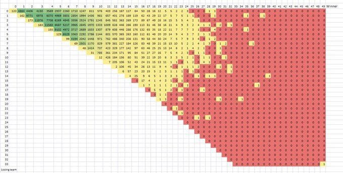 What is the highest scoring game in MLB history? Top offensive ...