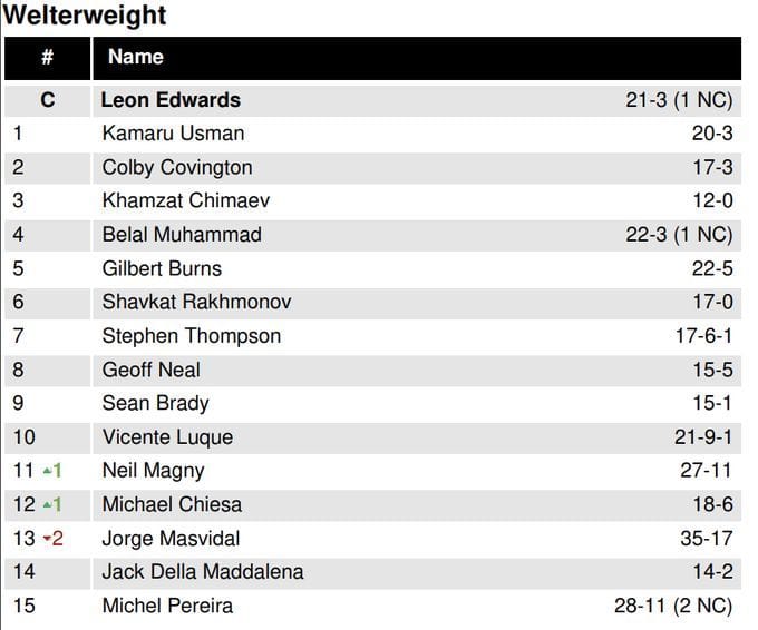 UFC rankings update: UFC rankings update: No changes in Israel Adesanya ...