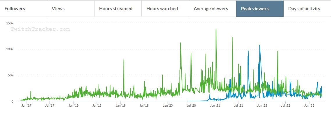 Kyedae vs Pokimane: Who's the more popular female Twitch streamer in 2023?