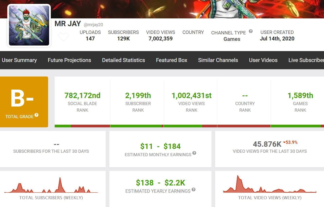 Mr Jay’s Free Fire MAX ID, stats, rank, monthly income, and more