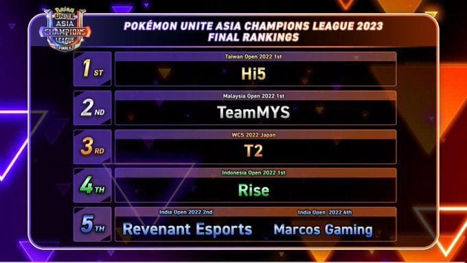 Orangutan acquires Pokemon UNITE Asia champion Hi5 lineup