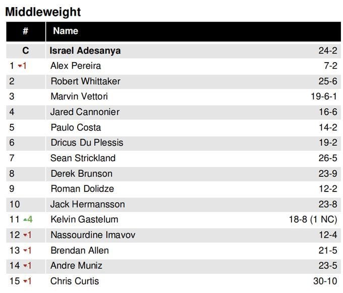 UFC rankings update: UFC rankings update: No changes in Israel Adesanya ...