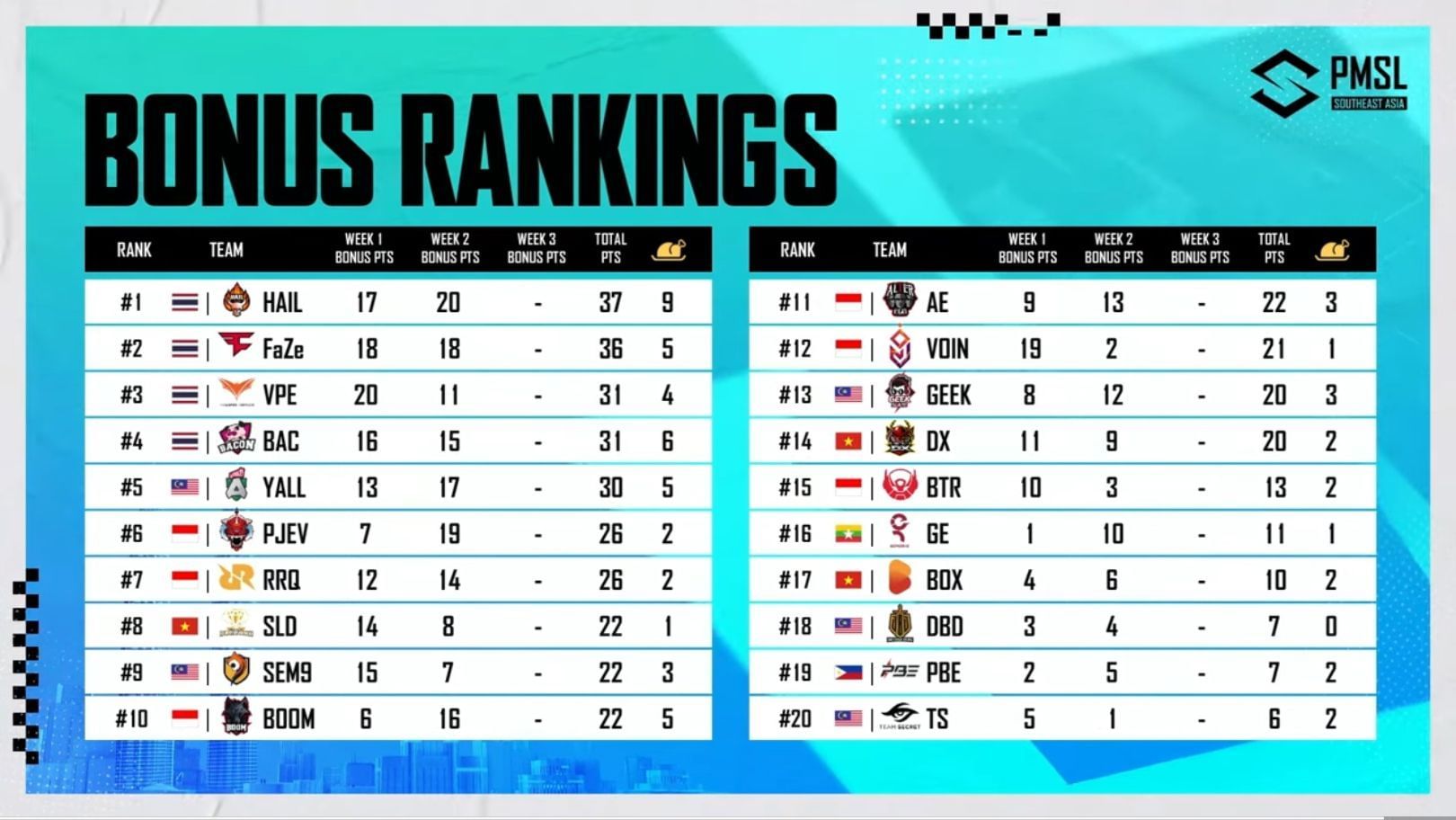 PUBG Mobile Super League (PMSL) 2023 Spring Week 2: Overall standings, top players, bonus points ...