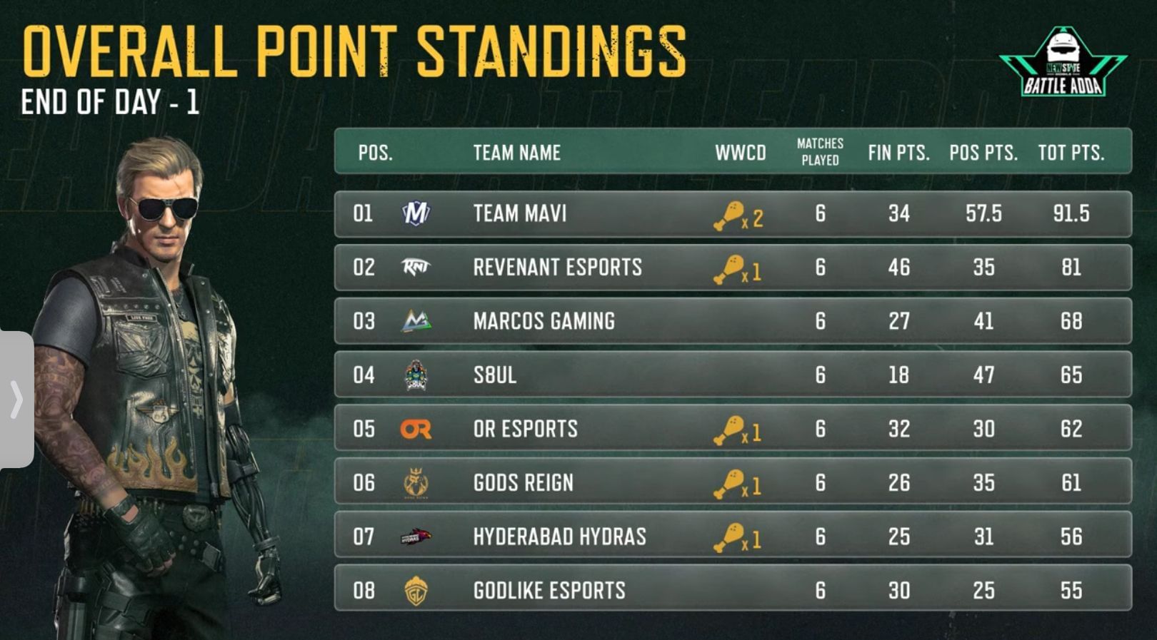 PUBG New State Battle Adda Grand Finals Day 1: Overall standings ...