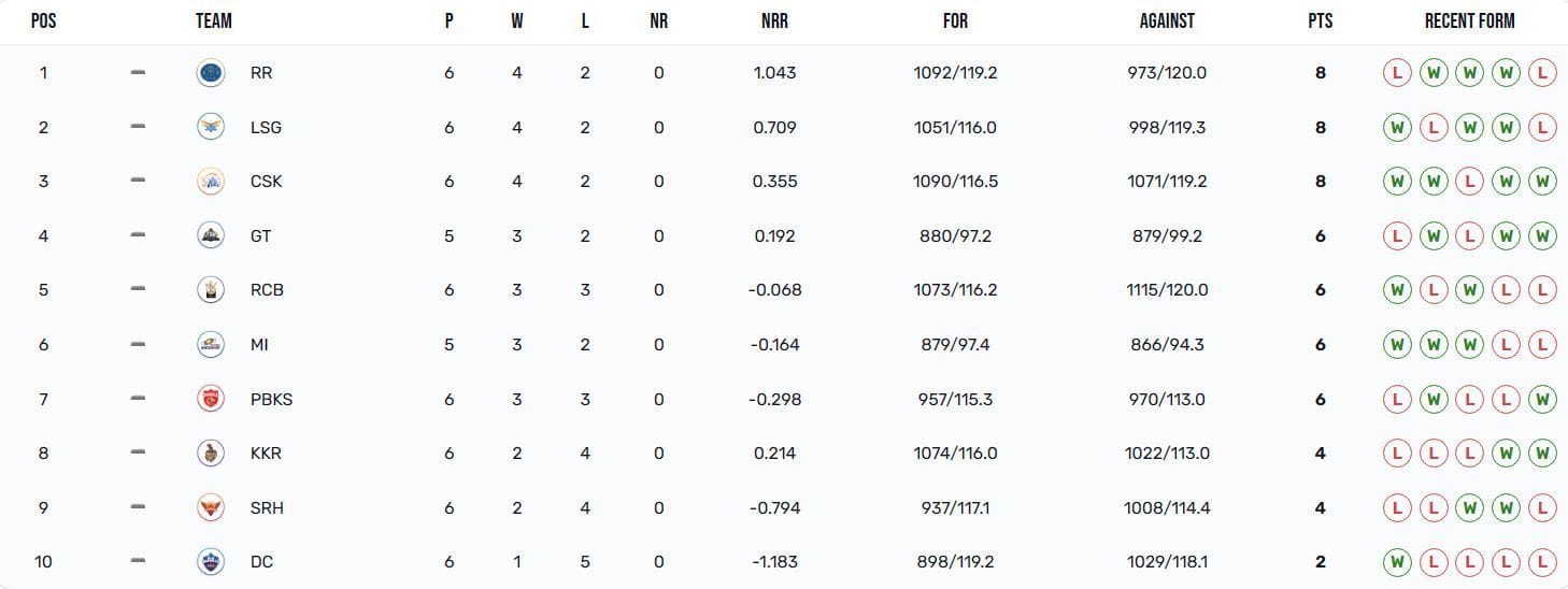 IPL 2023 Points Table: Updated standings after Chennai Super Kings vs ...